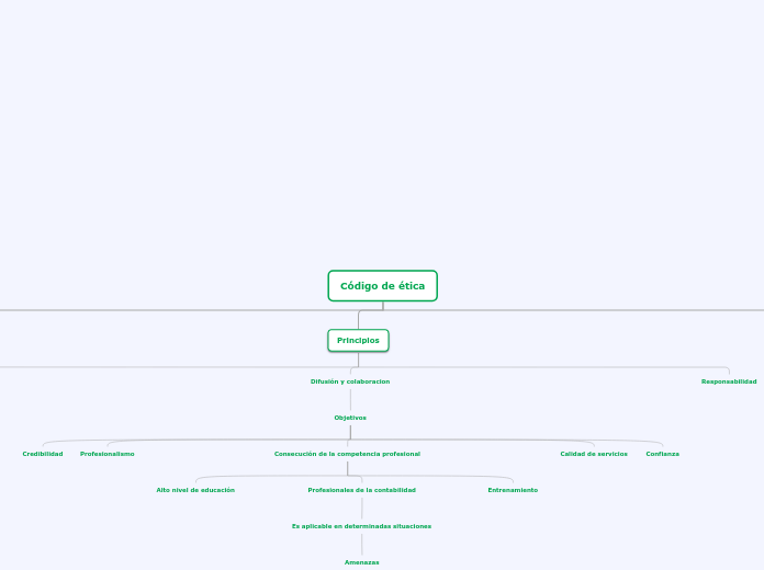 Código de ética - Mind Map